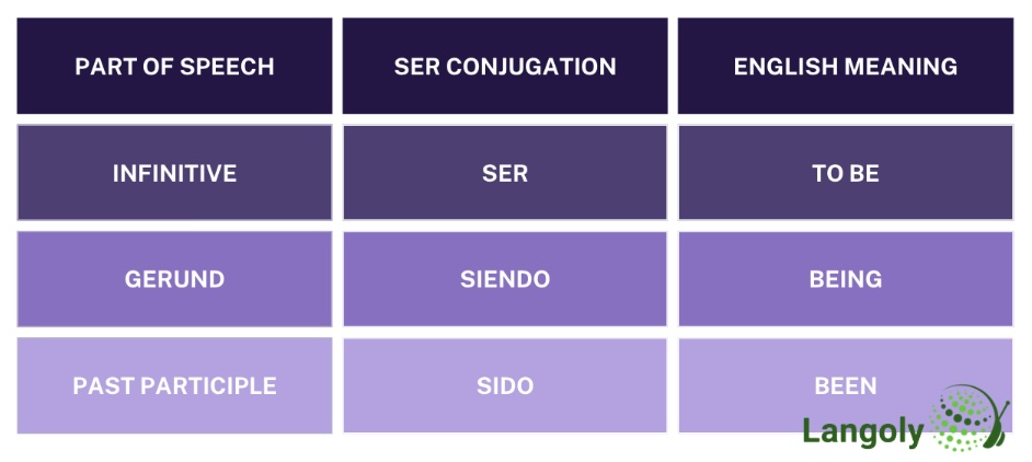 Ser Conjugation | How to Conjugate Ser in Spanish