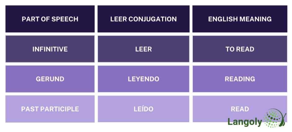 Leer Conjugation | How to Conjugate Leer in Spanish - Langoly