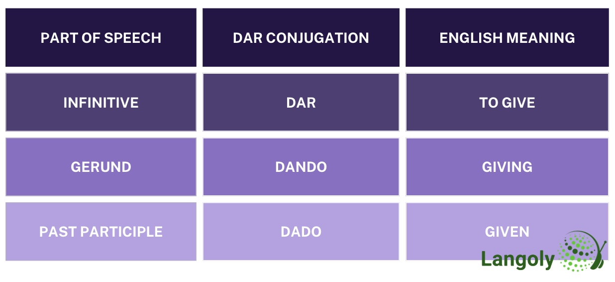 Dar Conjugation | How to Conjugate Dar in Spanish - Langoly