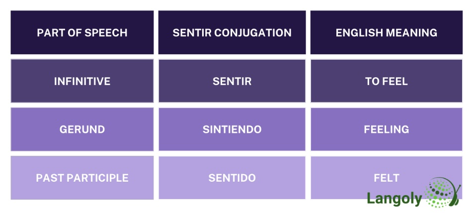 Sentir Conjugation | How to Conjugate Sentir in Spanish - Langoly