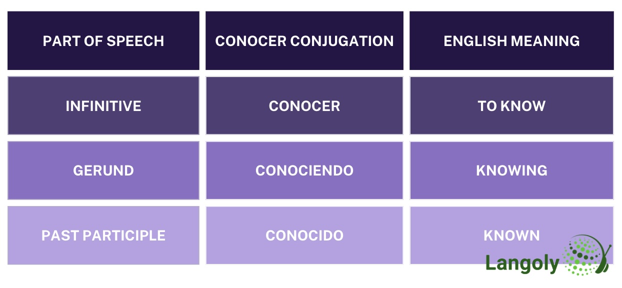 Conocer Conjugation | How to Conjugate Conocer in Spanish - Langoly
