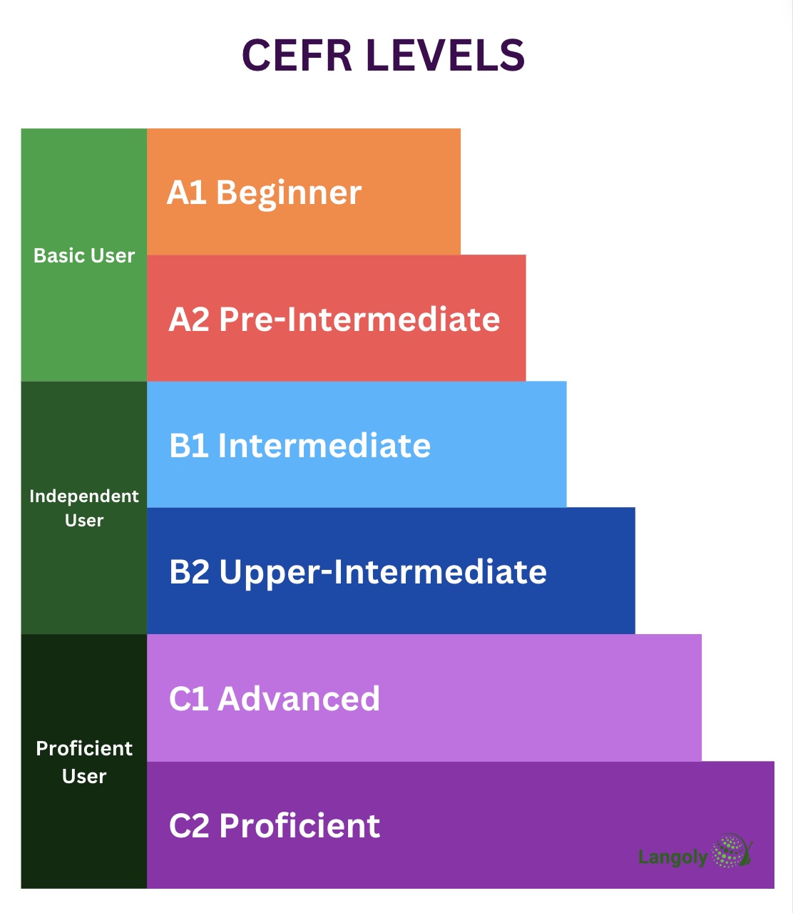 How Long It’ll Take YOU to Learn Spanish (Try Our Calculator) - Langoly